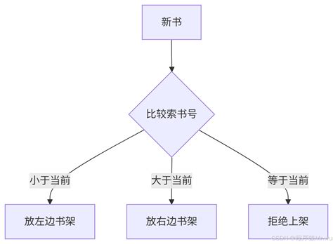 超直观图解：java Set如何防止元素重复？看完就忘不了！set怎么保证元素不重复 Csdn博客