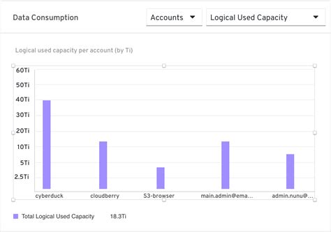 Object Storage Dashboard Openshift Design