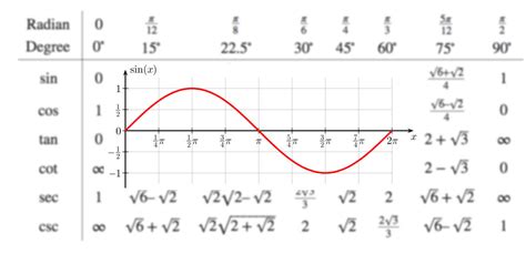 Trigonometric Functions Formulary Timo Denk S Blog