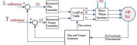 Block Diagram Of Direct Torque Control Induction Motor Download Scientific Diagram