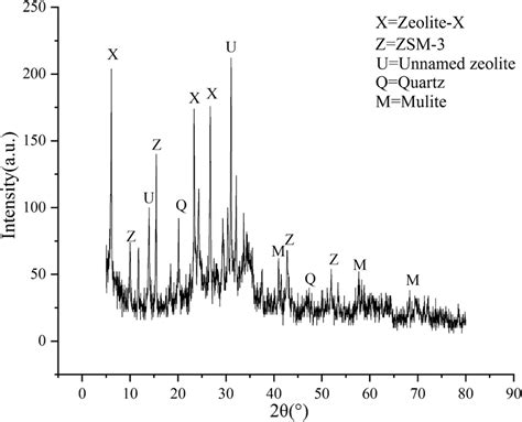 Xrd Pattern Of Zeolite Synthesized From Fly Ash Download Scientific