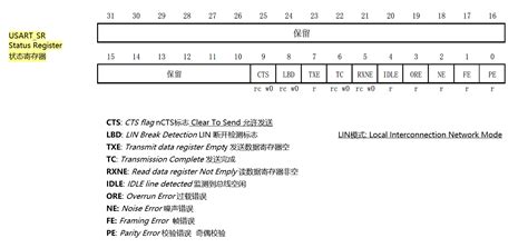 Stm32 Usart 寄存器缩写英文解释usart英文版介绍 Csdn博客