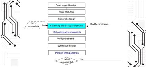 A Deep Dive Into Synthesis In VLSI Design SuccessBridge