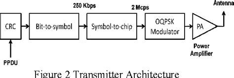 Figure 2 From Design And Simulation Of Zigbee Transmitter Using Verilog Semantic Scholar