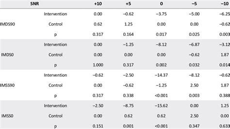 Comparison Of Improvement Rate Of Informational Masking Scores Between