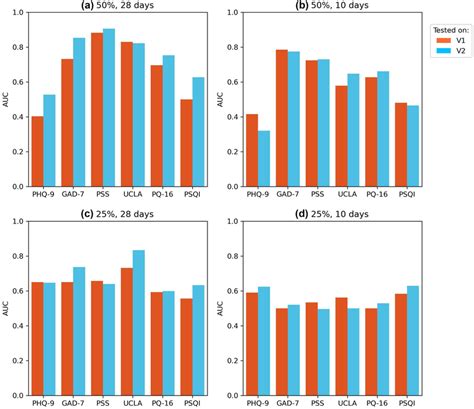 Comparison Of Auc Performance For Models Tested On College V1 And