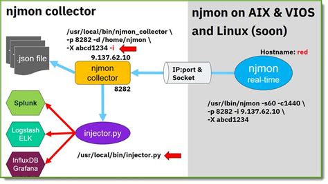 Nigel Griffiths On Linkedin Njmon Aix Influxdb