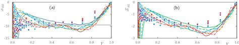 Figure 4 From Reynolds Number Scaling And Inner Outer Overlap Of Stream