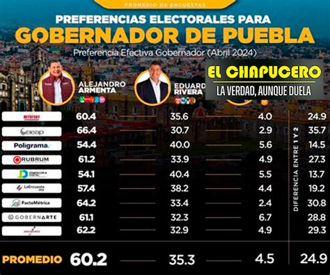10 Encuestadoras Colocan A La Cabeza A Alejandro Armenta Se Perfila
