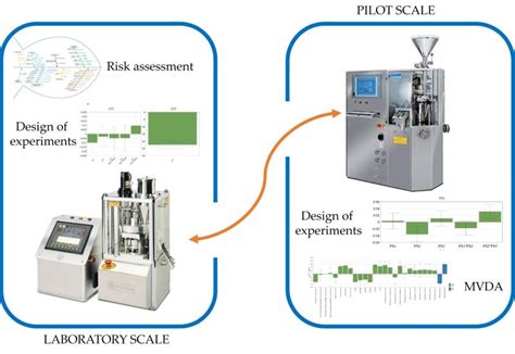 On Linkedin The Effect Of Formulation Variables On The Manufacturability Of…