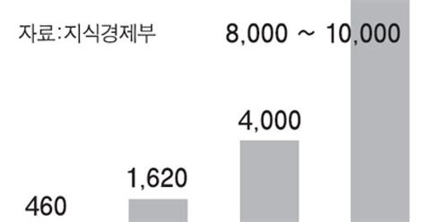 신재생에너지 시장 폭발적 성장