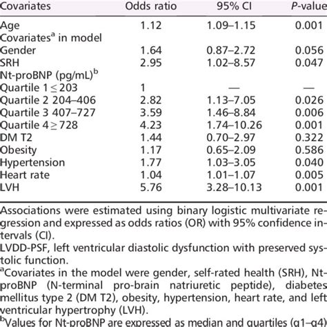 In Risk Factors Between Patients With Left Ventricular Diastolic