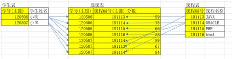 大数据必学java基础（一百零五）：数据之间的三大关系 腾讯云开发者社区 腾讯云