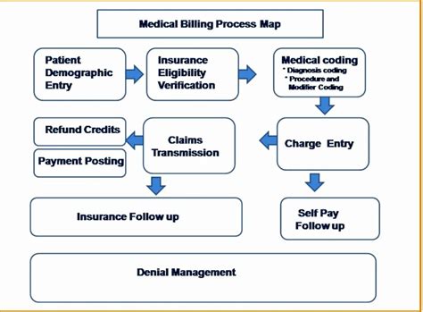 Payment Posting In Medical Billing Flow Chart