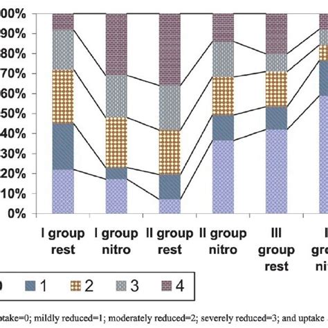 Myocardial Perfusion Abnormalities In Territories Of Donor Group I