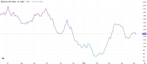 《散裝航運指數》波羅的海指數（bdi）回跌至近一週低點，海岬型大幅回落拖累整體表現 優分析uanalyze