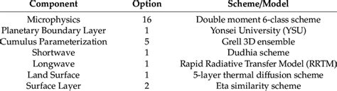 Weather Research And Forecasting Physics Parameterization For Modeling Download Scientific