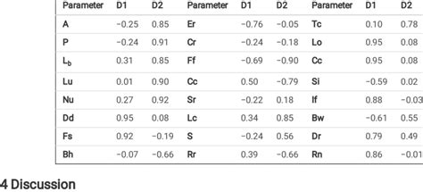 Rotated Component Matrix Of The Geomorphic Parameters Download