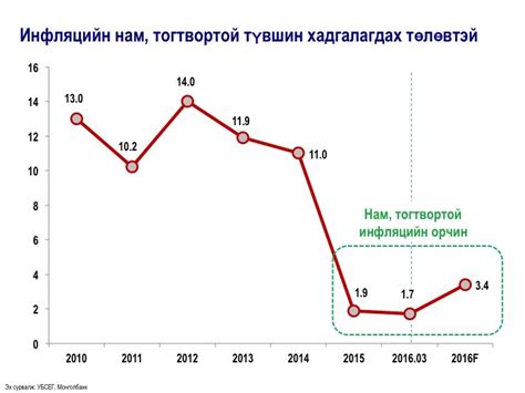 Мөнгөний бодлогын хүүг 12 оос 10 5 хувь болгон буурууллаа
