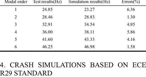 comparison of modal test and simulation download table