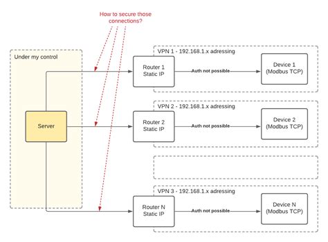 Networking How To Securely Communicate With A Device Behind A Router
