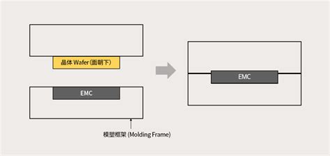 封装工艺encapsulation Process——一种密封包装方式 Sk Hynix Newsroom