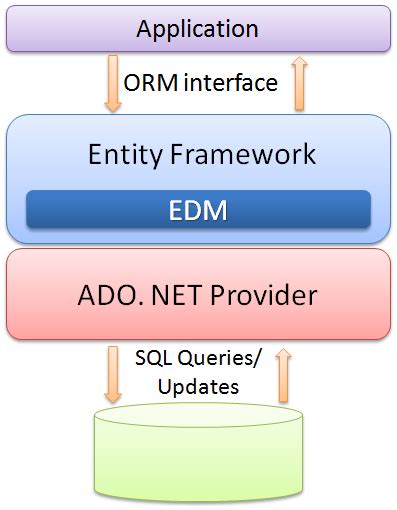 Entity Framework Database First Entity Framework Ef Microsoftun