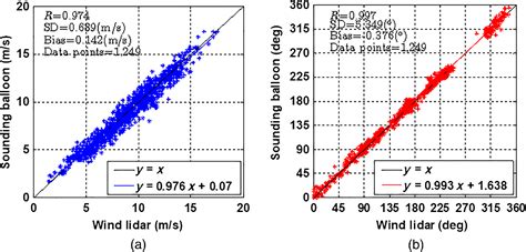Performance Validation On An All Fiber 154 μm Pulsed Coherent Doppler Lidar For Wind Profile
