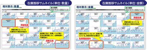 在庫可視化の評価サービス：日立ソリューションズ東日本