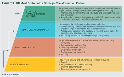 Bcg Perspectives A Leaders Guide To Always On Transformation