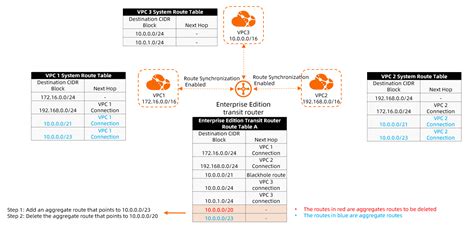 Aggregate Routes Cloud Enterprise Network Alibaba Cloud