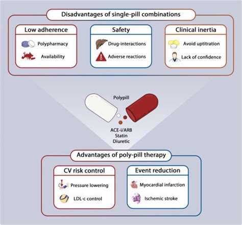 Medvasc Polypill Suite