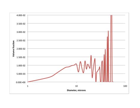 Differential Distribution Of Particle Diameters After 42 Hours