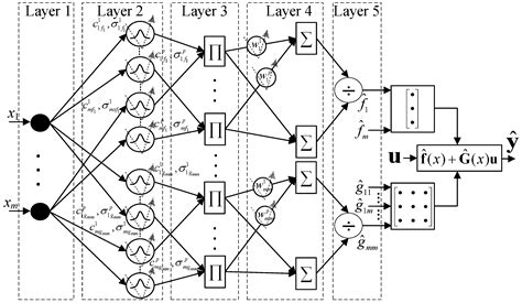Performance Analysis Of Conjugate Gradient Algorithms Applied To The Neuro Fuzzy Feedback
