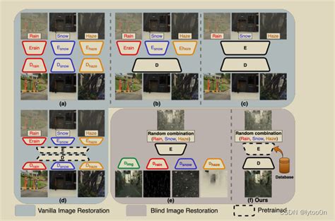 Da Clip Context Aware Pretraining For Efficient Blind