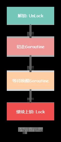 Golang Synccond 条件变量源码分析 Golang教程网