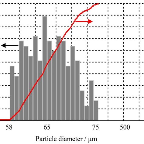 Diameter Distribution Of Coking Coal Dust Particle Download