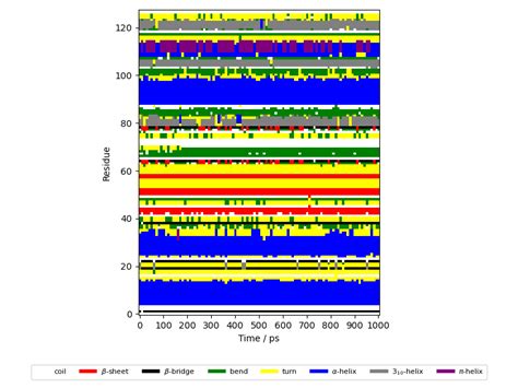 Secondary Structure During An Md Simulation — Biotite 0390 Documentation
