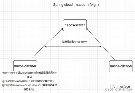 Spring Cloud 常用各个组件详解及实现原理（附加源码实现逻辑图）springcloud框架的辅助框架和组件 Csdn博客