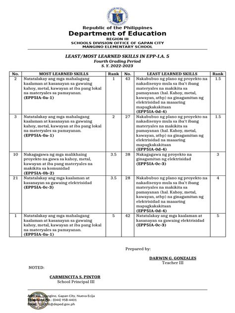 Fourt Q Least And Most 2022 2023 Grade 5 Epp Ia Pdf