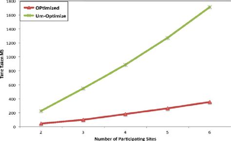elapsed time to run dk nn algorithm on vertically partitioned data