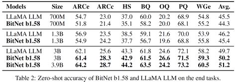 The Era Of 1 Bit Llms All Large Language Models Are In 158 Bits Ai