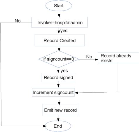Figure 1 From Health Record Management Through Blockchain Technology