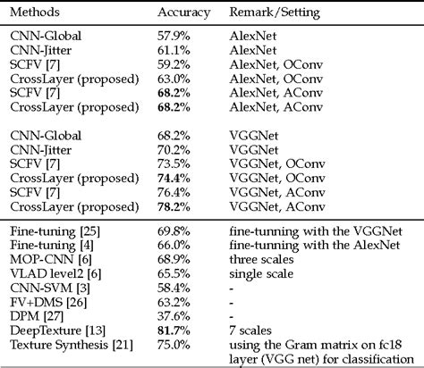 table 1 from cross convolutional layer pooling for image recognition