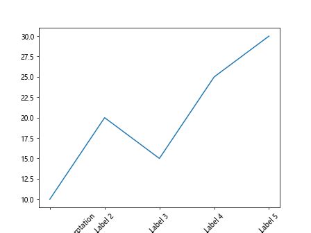 Matplotlib Rotate X Axis Labels Matplotlib Color