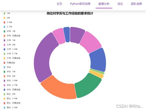 前程无忧招聘信息可视化（python） Csdn博客