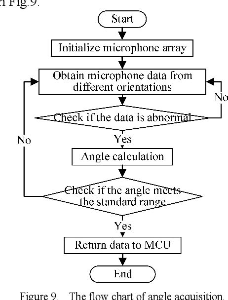 Figure 4 From Design Of A Sound Source Multidimensional Positioning