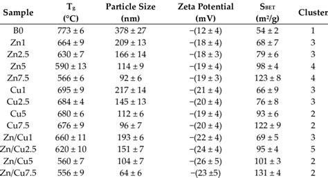 The Results Of Thermal Dls And Bet Analyses Download Scientific