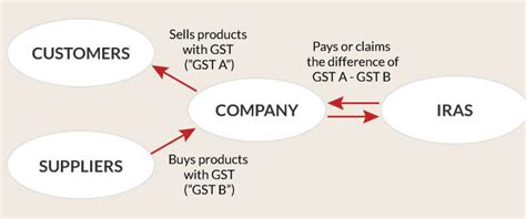Understanding Gst Meaning A Guide To Goods And Services Tax Meaning