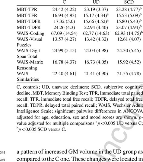 Cognitive Outcomes Descriptive Data Download Table